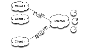 Dr Heinz M. Kabutz - Transmogrifier - Java NIO and Non-Blocking IO ...