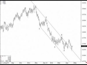 Advanced Elliott Wave Analysis - Supporting Your Learning and Development