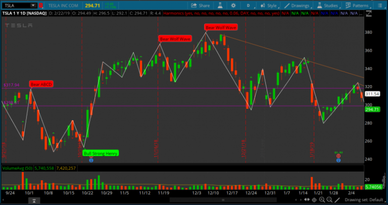 Harmonic Multi Pattern Indicator for ThinkOrSwim TOS - Supporting Your Learning and Development